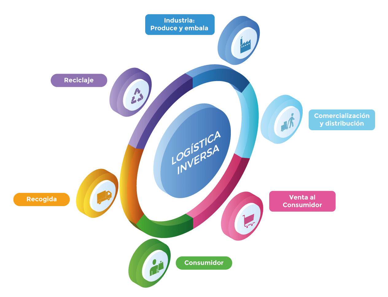 Diseño de estrategia de logística inversa - ABC Logística- Administra tu inventario
